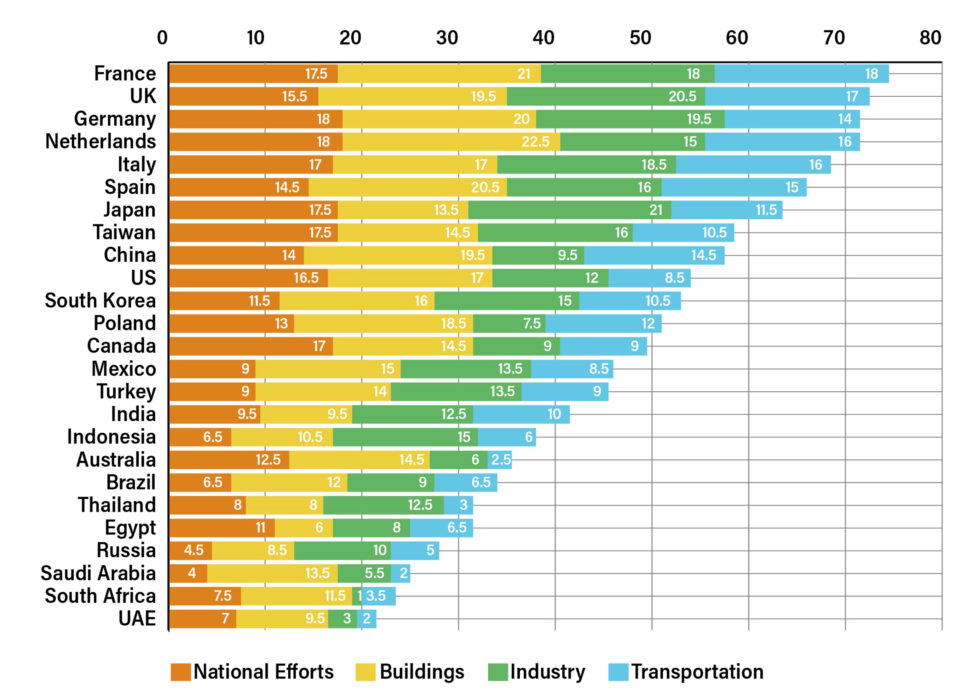 Canada drops from 10th to 13th in international ranking on energy ...