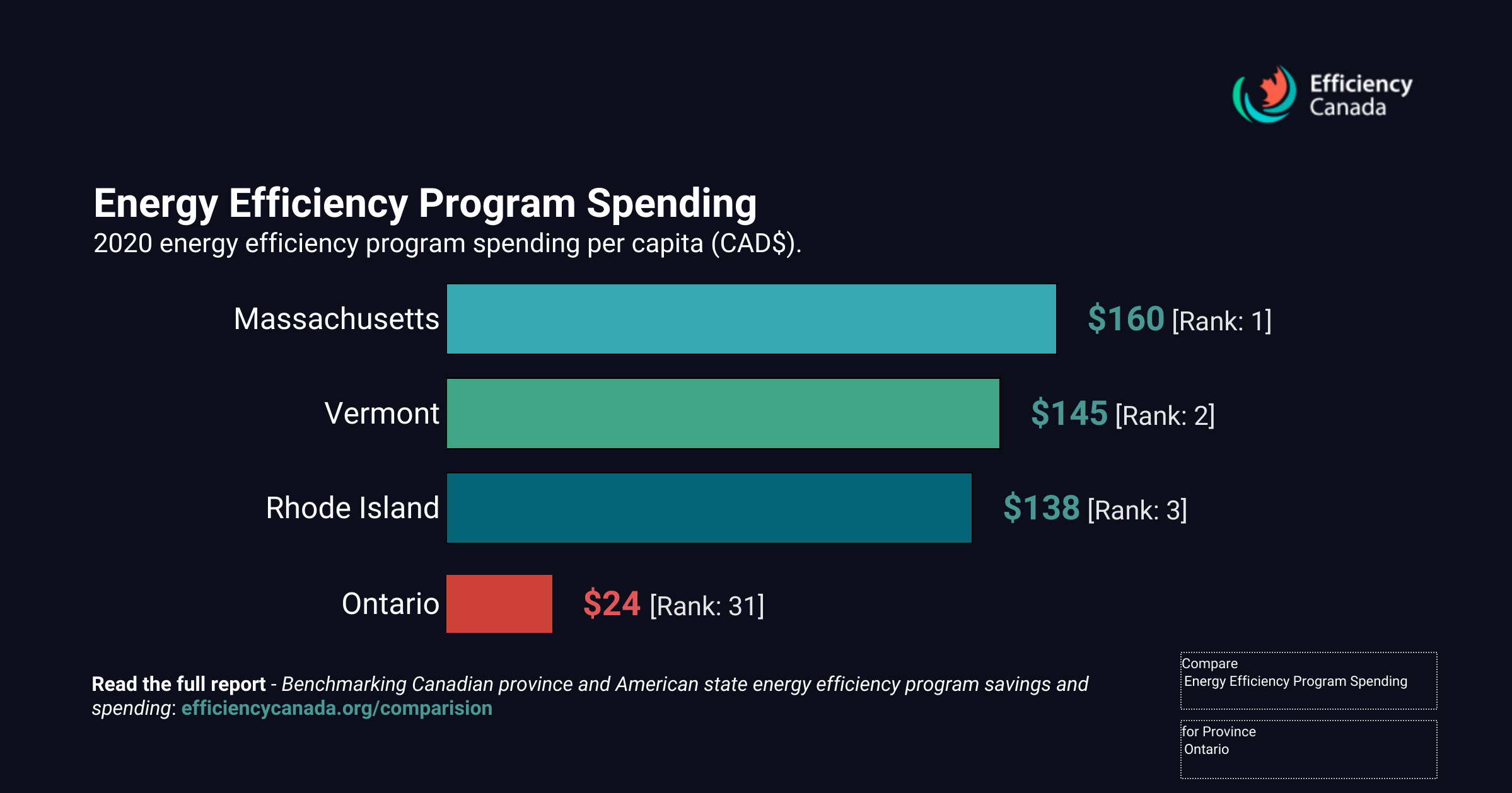 Benchmarking Canadian province and American state energy efficiency ...