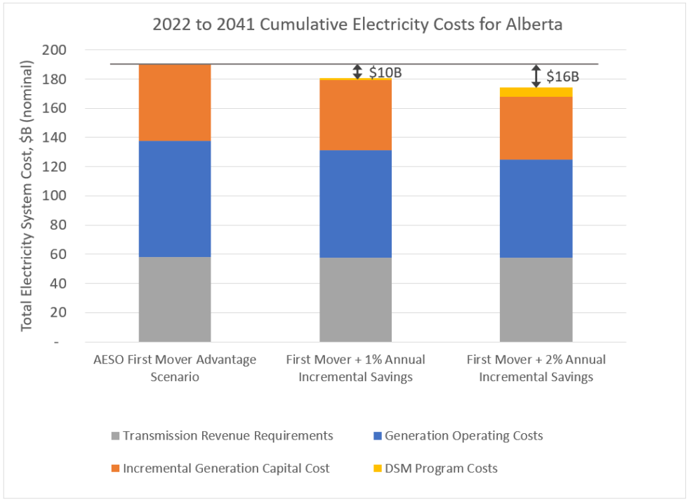 Clean Electricity and Energy Efficiency - Efficiency Canada