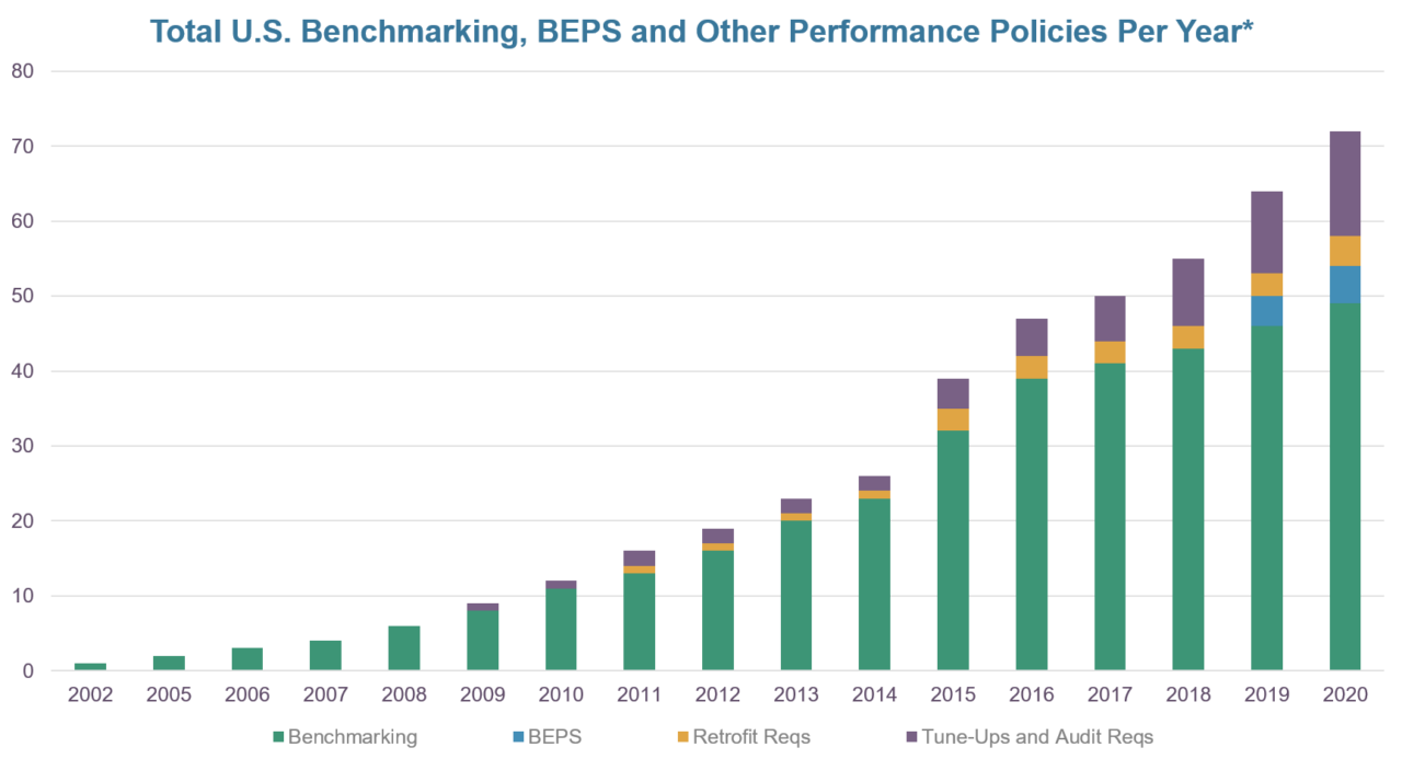 Unlocking the potential of Mandatory Building Performance Standards ...