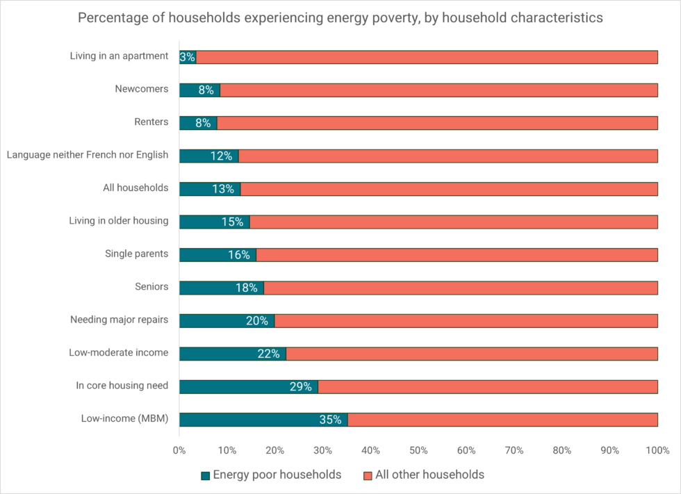 Making Net-Zero Retrofits Work For Energy-Poor Households - Efficiency ...